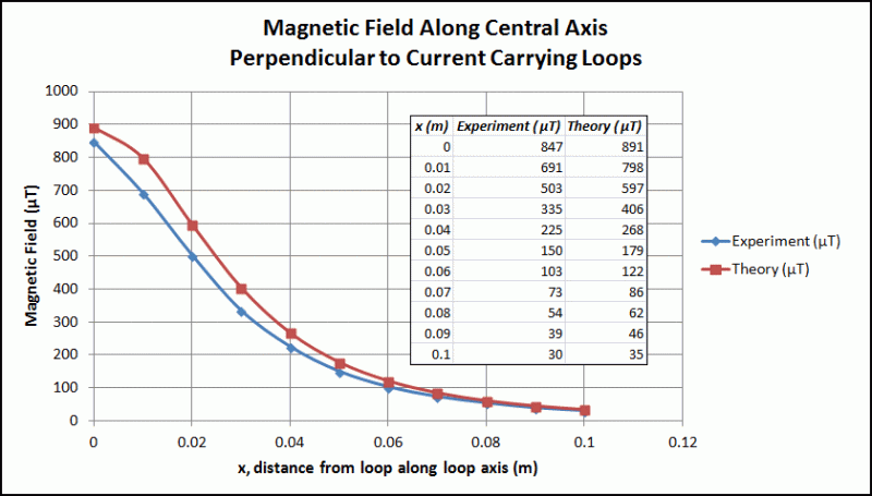 Magnetic Field on the Axis of a Current Loop | PocketLab